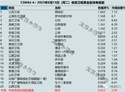 2023年6月13日各大卫视黄金剧场电视剧的收视率