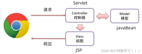 Mvc模式和三层架构(附综合案例增删改查)把系统改造成三层结构并使用mvc模式 Csdn博客 Mvc模式和三层架构(附综合案例增删改查)把系统改造成三层结构并使用mvc模式 Csdn博客