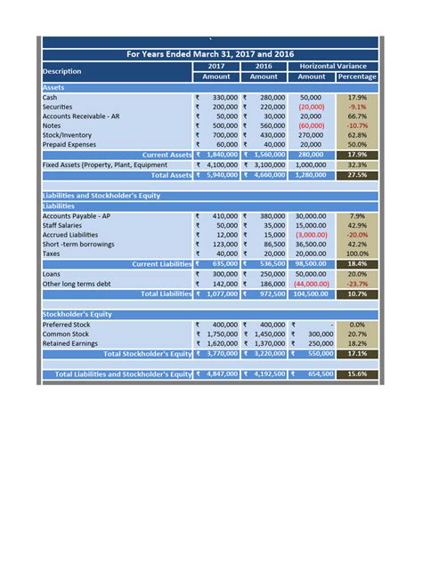 Balance Sheet Vertical And Horizontal Analysis Pdf Equity Finance