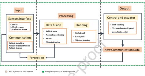 Connected Autonomous Vehicle System Architecture Overview Reproduced