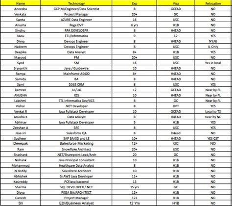 Lalitha K On Linkedin As400 Rpg Cybersecurity Networkengineer Javadeveloper C2crecruiters…