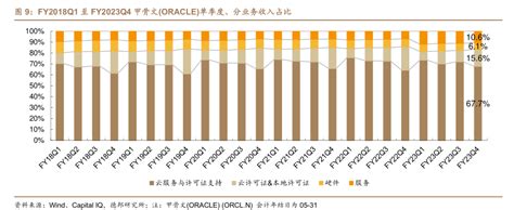 Fy2018q1至fy2023q4甲骨文 Oracle 单季度、分业务收入增速 2023年06月 行业研究数据 小牛行研