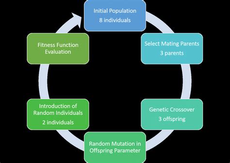 Flow Chart Depicting Genetic Algorithm Procedure Download Scientific Diagram