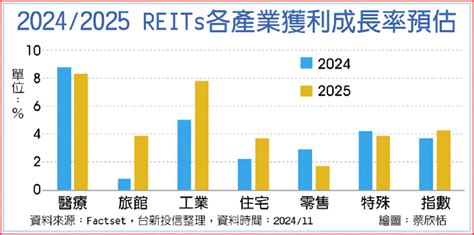 Reits擁三利多 掌握進場時機 投資理財 工商時報