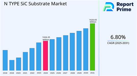 N Type Si C Substrate Market Size Growth Forecast Till 2031
