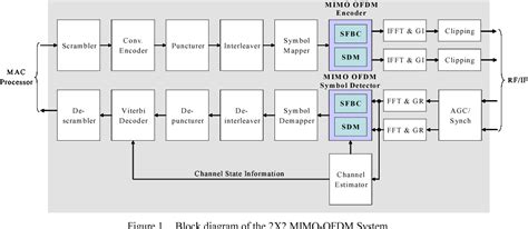 Figure 1 From Efficient Design Of Symbol Detector For Mimo Ofdm Based Wireless Lans Semantic