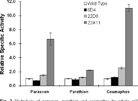 Figure 1 From Functional Analysis Of Organophosphorus Hydrolase