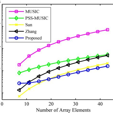 music spectrums of subarray x and subarray y download scientific diagram