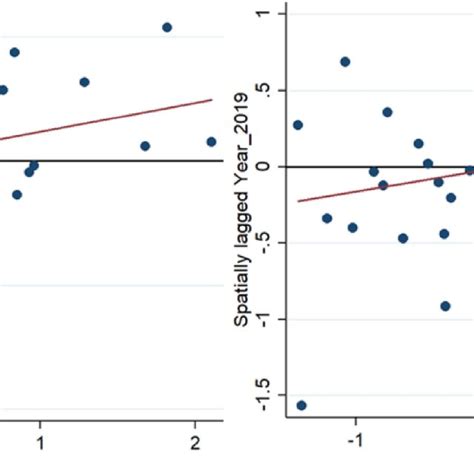 Morans Exponential Scatter Plot Of Pollution In 2011 And 2019