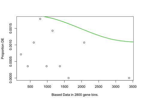 Over Representation Analysis 1 Goseq With Go Terms In Unsupported