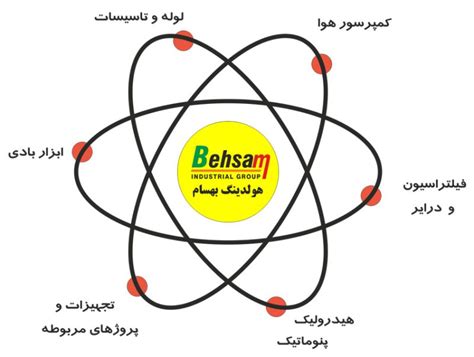 هلدینگ در یک نگاه بهسام