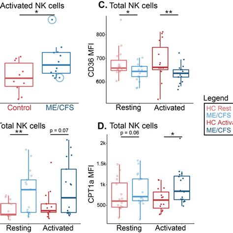 Immune Cell Isolation Study Design And Extracellular Flux Analysis A
