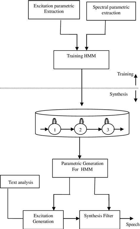 Figure 1 From Text To Speech Synthesis System For Punjabi Language