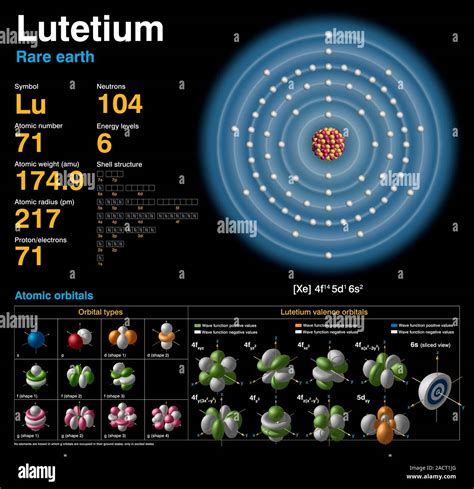 Lutetium Lu Diagram Of The Nuclear Composition Electron Configuration Chemical Data And