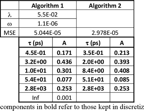 Table 2 From Machine Learning Model Selection And Parameter Estimation From Kinetic Data Of