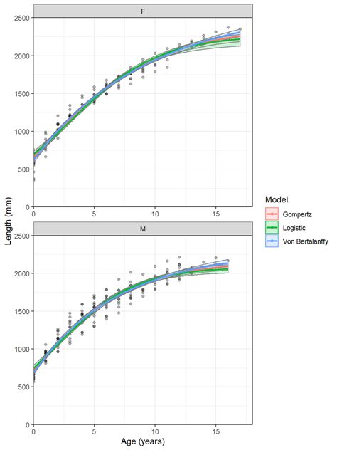 Growth Estimation Example Using The Aquaticlifehistory Package • Aquaticlifehistory