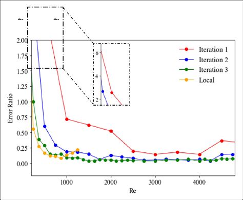 LOOCV Error Ratio For Local Modeling And Various Iterations Of Adaptive