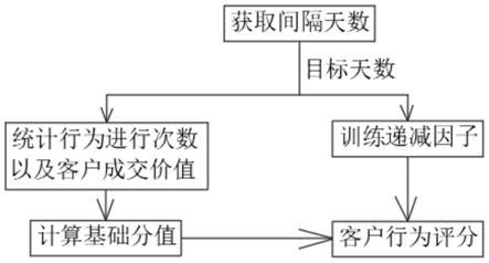 一种RFA客户行为评分方法及系统与流程