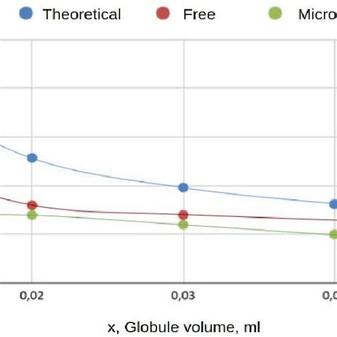 Dependence Of The Sludging Time On The Volume Of Globules Download