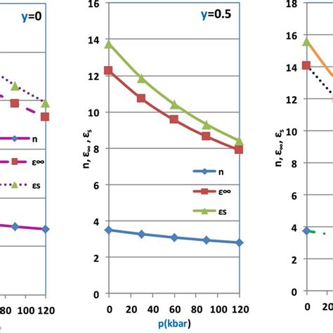 The Refractive Index Optical Dielectric Constant And Static Dielectric