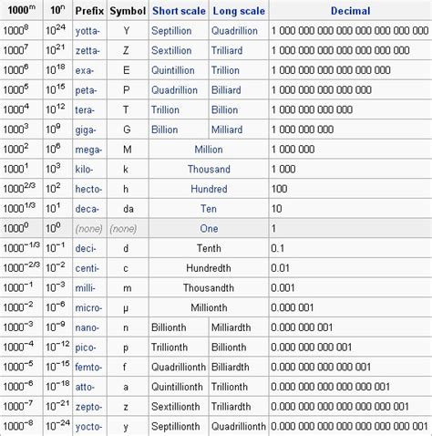Unit Conversion Chart Physics Unit Conversions Dimensional