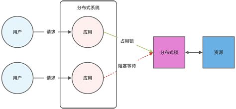 Redis Distributed Lock 实现分布式锁 Yujies Blog