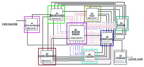 Flowchart For The Aspen Plus Platform Cellulosic Lactic Acid Synthesis