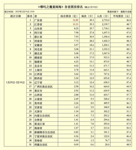 哪吒之魔童鬧海｜《哪吒2》票房突破124億大關 內地票房分佈出爐：xx省12 89億排名第一