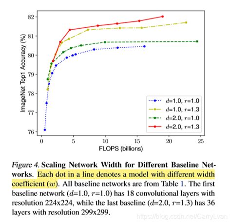 轻量级网络：efficientneteffentnet网络 Csdn博客