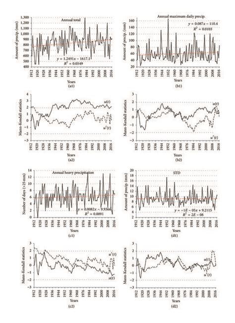 Trend Analysis Of The Precipitation Time Series Using Least Squares Download Scientific Diagram
