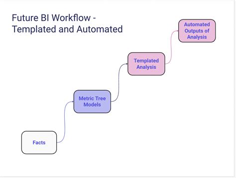 Trace How The Metric Trees Framework Will Revolutionize Bi