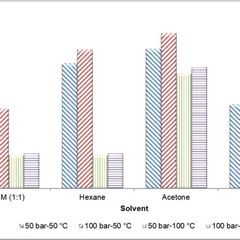 Results Of The First Experimental Series Effect Of Pressure Extraction