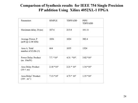 Adders And Multipliers Ppt Download
