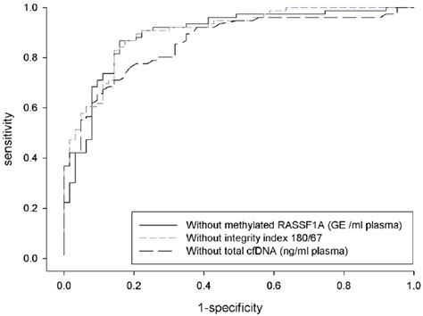Contribution Of Each Biomarker To The Final Model Roc Curves Roc