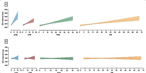 Linear Regression And 95 Confidence Interval Plot Of Qtc Interval And Download Scientific