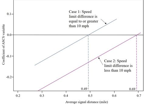 Figure B 1 Coefficient Of ASCS VS Average Signal Distance Figure B 2