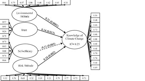 Structural Equations Modelling And Path Coefficients Download