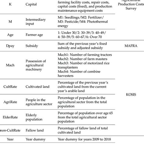 Description Of Variables Used In Agricultural Output And Costs