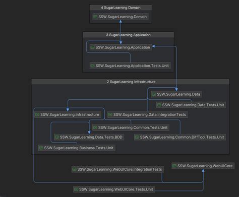 Do You Generate Dependency Graphs Sswrules