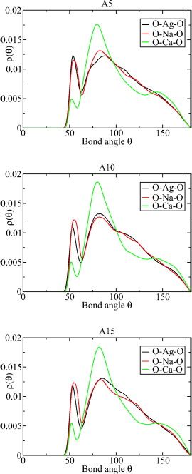 Oxygenmodifieroxygen Bond Angle Distributions For The A Top A Download Scientific