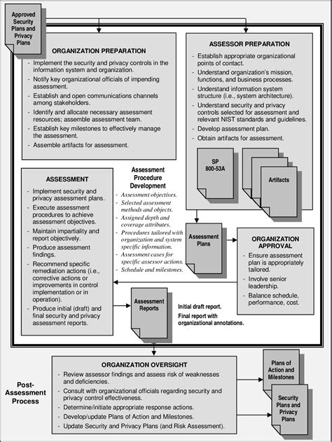 Figure 3 from Assessing Security and Privacy Controls in Federal ...