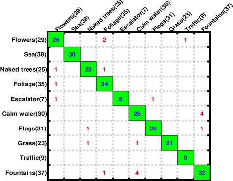 figure 1 from momental directional patterns for dynamic texture
