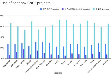 Cncf Cloud Native Survey China Cloud Native Computing Foundation