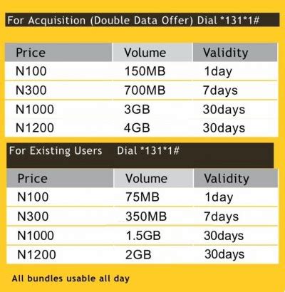 MTN Revamped Data Plans Same Price Bigger Data Bundle