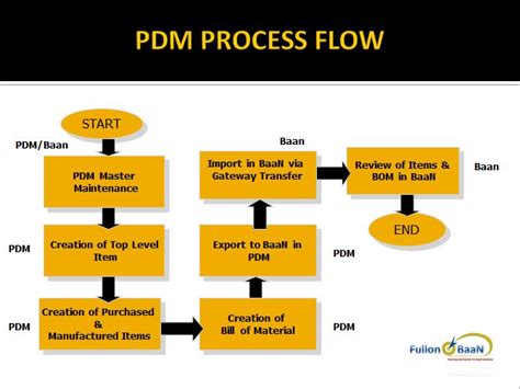 Full On Baan Pdm Process Flow