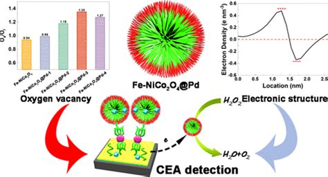 Nanozyme Catalytic Performance Enhancement Through Defect And Electronic Structure Regulation Of