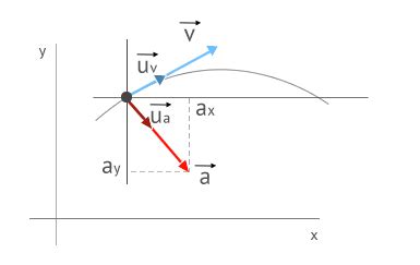 Instantaneous Acceleration Formula