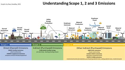 Scope And Emissions Climate Everything