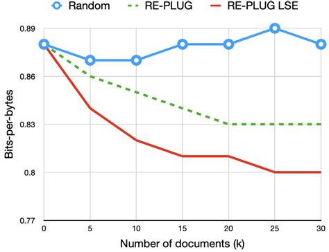 Ensembling Random Documents Does Not Result In Improved Performance