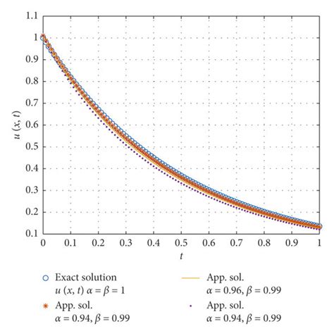 The Exact And Approximate Solutions Of Uxt For Example 5 When We